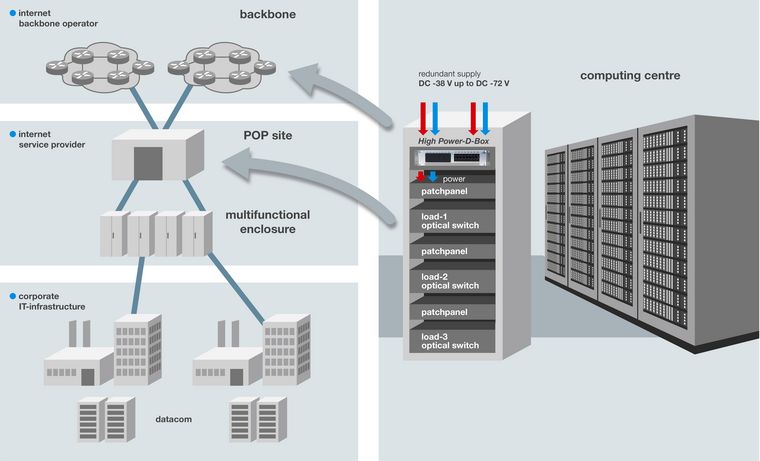 System technology telecommunications | E-T-A